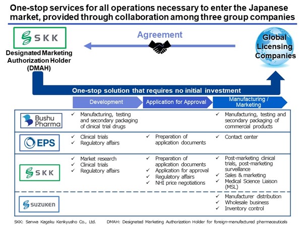 Bushu Pharmaceuticals, Suzuken Group, and EPS Holdings Sign Partnership ...